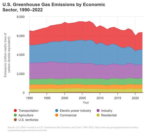 Greenhouse Gas Graph