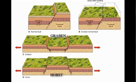 Unraveling The Mysteries Of Geologic Structures Answer Key To Maps And Block Diagrams