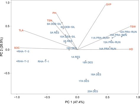 pca based on genotype by trait standardized data in the first year