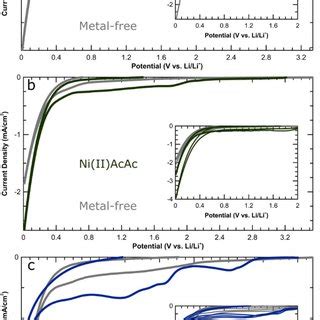 Transition Metals Alter SEI Formation Profiles A SEI Formation Download Scientific Diagram