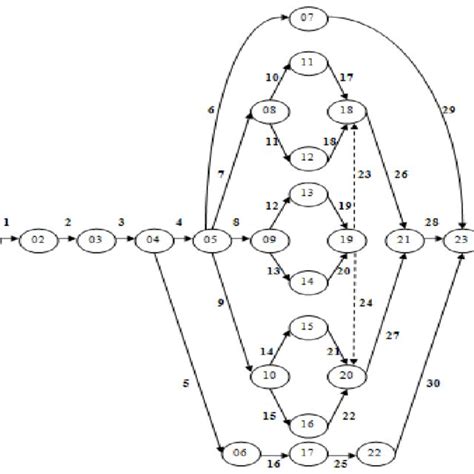 pert network representation of a website development project