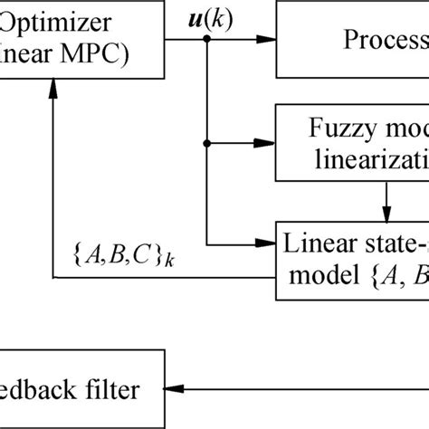 fuzzy model predictive control scheme download scientific diagram