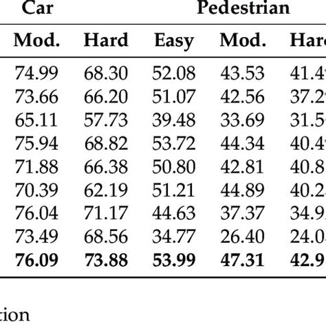 Results On The Kitti Test Bev Detection Benchmark In The Bold Download Scientific Diagram