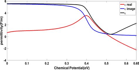 Permittivity Of Graphene In Verses Of The Chemical Potential At The