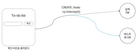 react project에 cypress e2e 테스팅 적용기 db seeding