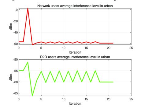 Mean Interference Level In Urban Environment Along Gadia Iterations
