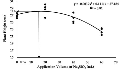 Regression Analysis Between Plant Height Of Banana And Application