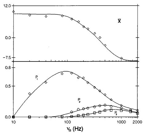 Observable X ¯ Arbitrary Logarithmic Scale And Height Of The Nth Peak