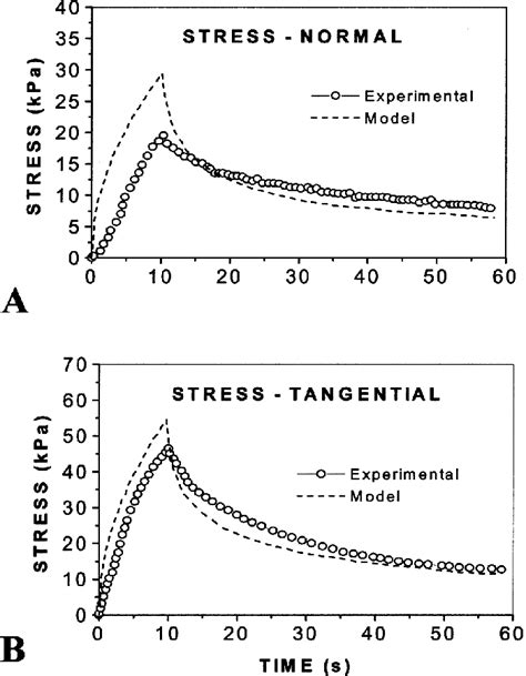 Typical Curve Ts Of Isotropic Biphasic Model For Conn Ned Compression Download Scientific