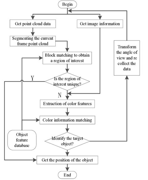 Process Of Identifying And Locating Objects Download Scientific Diagram