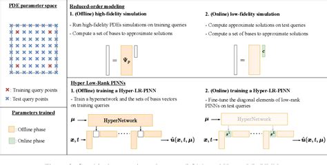 figure 1 from hypernetwork based meta learning for low rank physics