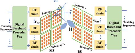 Figure 1 From Sub Array Based Millimeter Wave Massive MIMO Channel Estimation Semantic Scholar