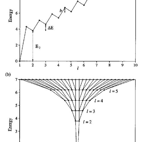 A One Dimensional Cross Section Through Our Standard Pes Showing A Download Scientific Diagram