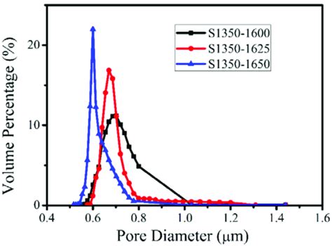 Pore Size Distribution Of The Membranes Sintered At Various