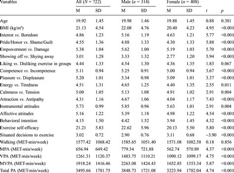 Participant Demographic Characteristics And Targeted Variables For The