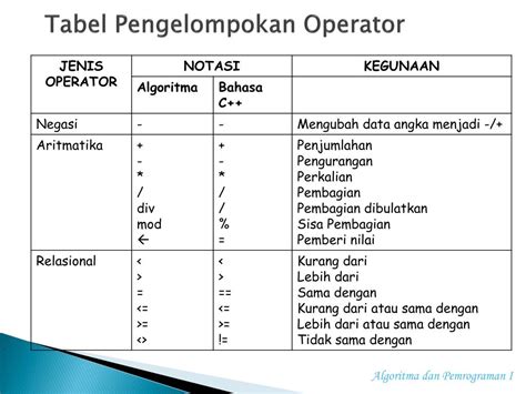 PPT KONSEP TIPE DATA OPERATOR DAN IDENTIFIER PowerPoint Presentation