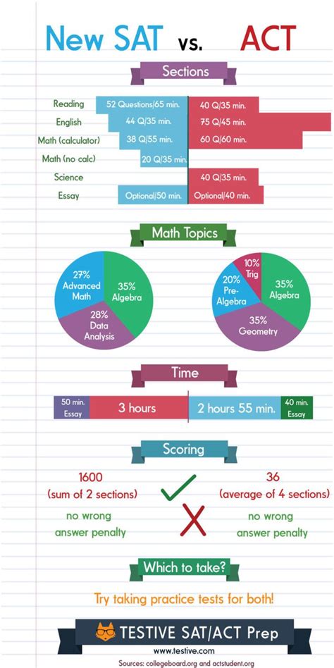 Difference Between Sat And Act Doplongisland