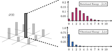 Scaled Vibrational And Rotational Energy Distributions At A Single Download Scientific Diagram