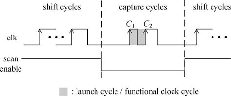 Figure 1 From Power Supply Noise Reduction For At Speed Scan Testing In