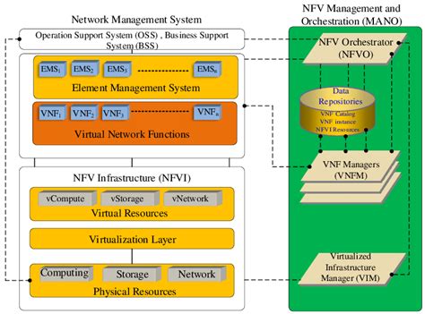 The Etsi Nfv Mano Framework Download Scientific Diagram