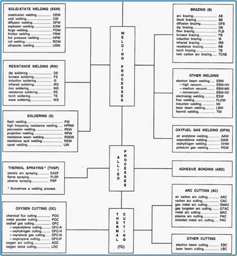 WELDING PROCESSES AQC Inspection WELDING PROCESSES AQC Inspection
