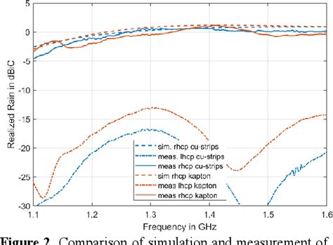 Figure 1 From A Miniaturized All Gnss Bands Antenna Array Incorporating Multipath Suppression