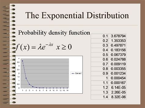 The Exponential Distribution Probability Density Function The Exponential