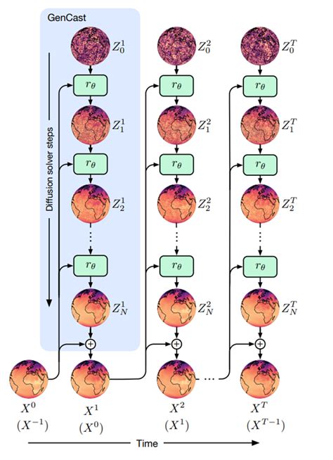 Ai And Weather Forecasting Ensemble Weather Modelling