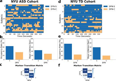 Temporal Properties Of DFN S DFN C In ASD TD Cohorts A D Time Download Scientific