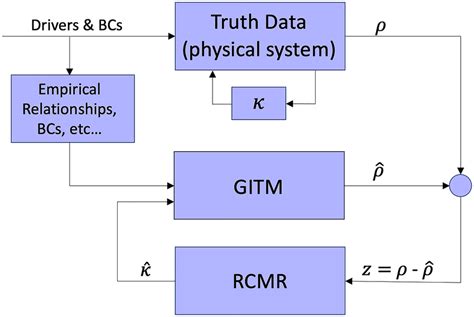 Modified Block Diagram From Goel Et Al 2020 To Illustrate The Download Scientific Diagram