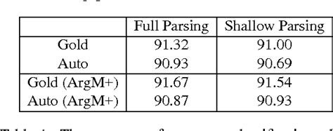 table 1 from the necessity of syntactic parsing for semantic role