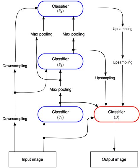 Illustration Of The Contextual Hierarchical Model The Blue Classifiers Download Scientific