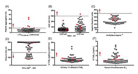 Aspirin Induced Platelet Inhibition Evaluated By Platelet Function