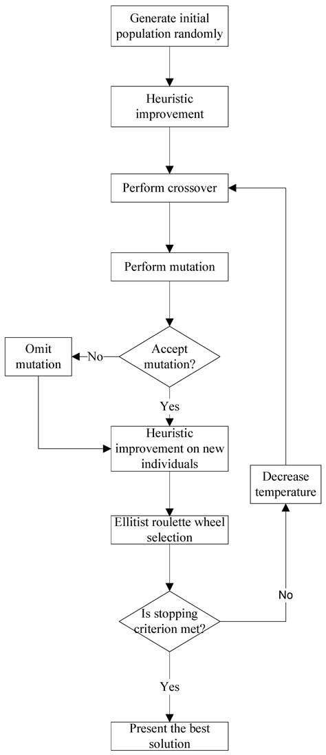 Buildings Free Full Text A Memetic Algorithm For The Solution Of The Resource Leveling Problem