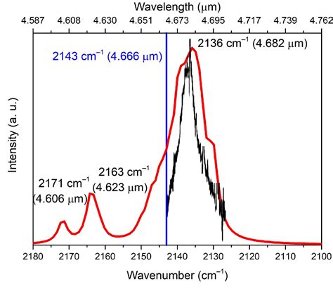 Table 1 From Ir Spectral Fingerprint Of Carbon Monoxide In Interstellar
