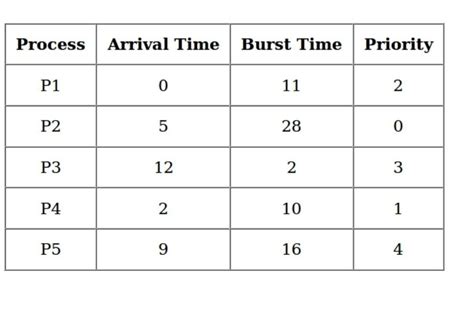 solved solve it by using fcfs sjf and priority scheduling