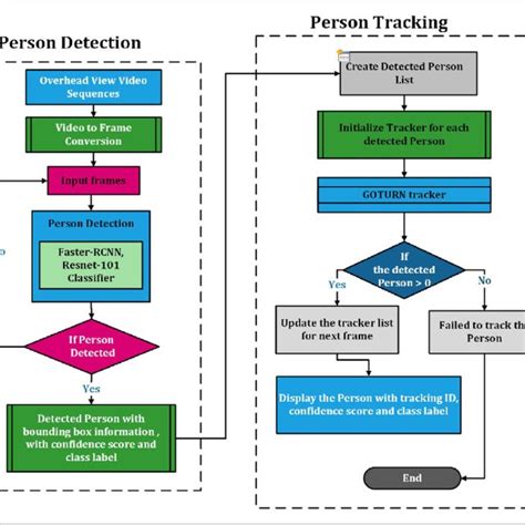 General Framework Of Overhead View Person Tracking Using Faster Rcnn Download Scientific