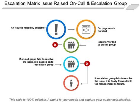 Escalation Matrix Issue Raised On Call And Escalation Group PowerPoint Presentation Designs