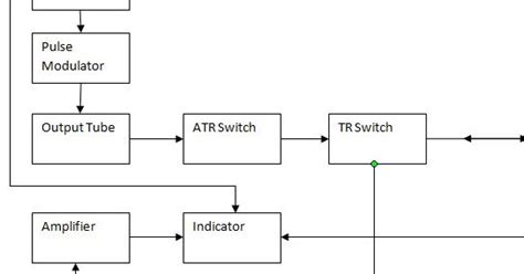 Pulsed Radar And Its Comparison With CW Radar