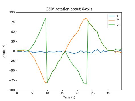 difficulties acquiring angle values from mpu6050 sensors arduino forum