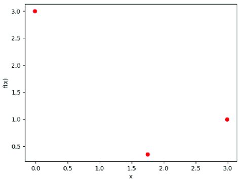 representation of the solutions min and max local and global of
