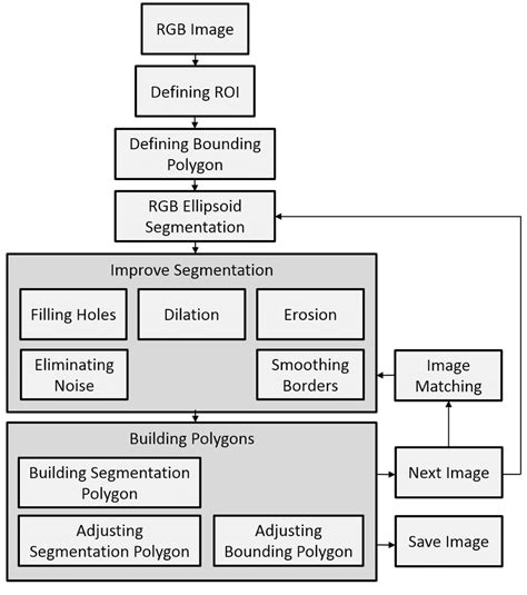6 RGB Image Segmentation Procedure Download Scientific Diagram