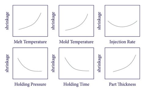 variation of shrinkage caused by processing parameters [9] download