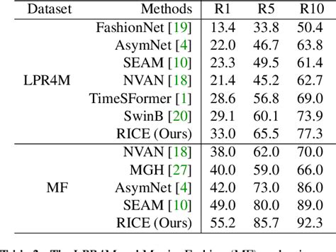 Table 2 From Cross View Semantic Alignment For Livestreaming Product Recognition Semantic Scholar