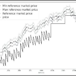 Uniswap AMM Price Chart Download Scientific Diagram
