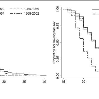 A Kaplan Meier Survival Curves Of Age At First Sex Intercourse Download Scientific Diagram