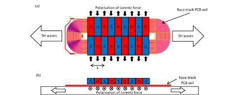 Schematic Of A The Top View Of A Ppm Emat Showing Coil Magnet Array Download Scientific