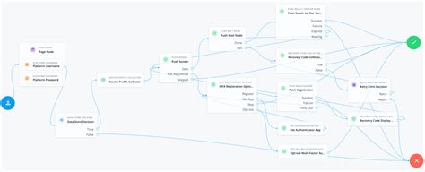 Push Registration Node Auth Node Reference
