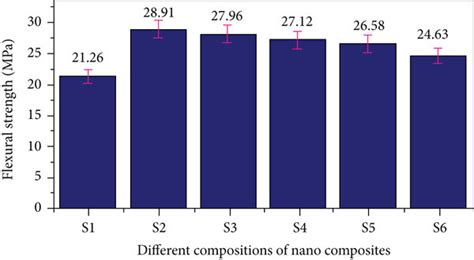 flexural behaviour of ath based nanocomposites download scientific