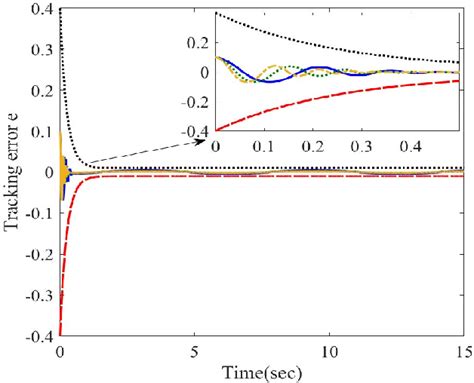 Figure 1 From Adaptive Practical Fixed Time Tracking Control With